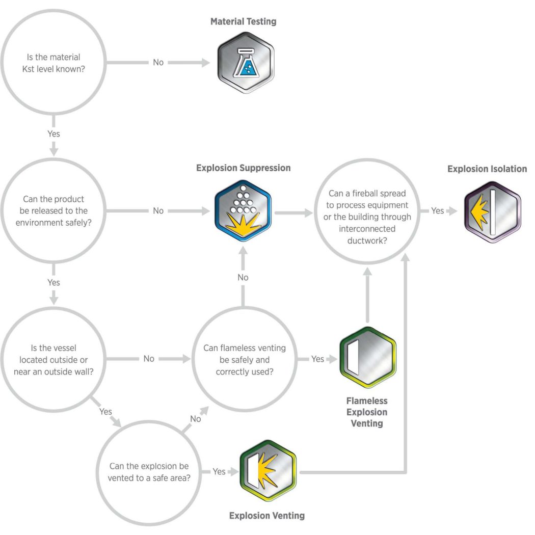 Explosion Protection Systems - Weston Myer